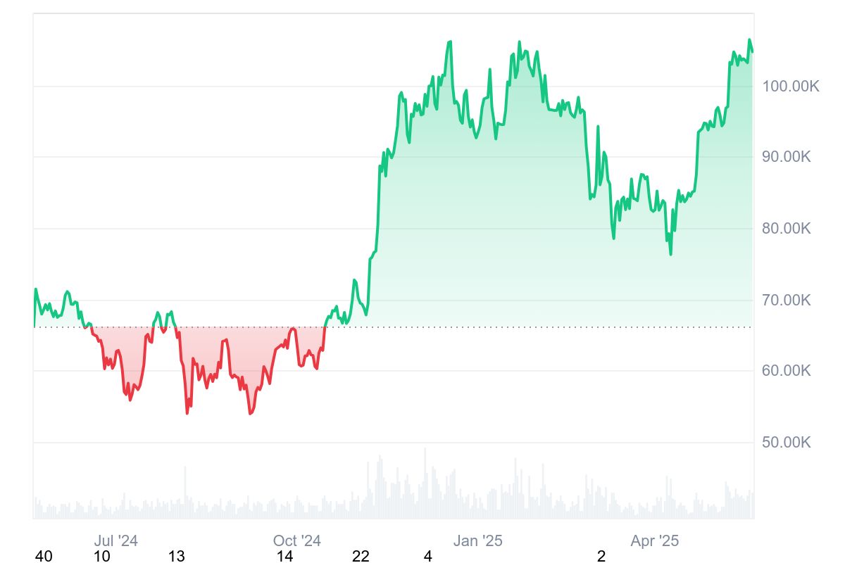 How High Can Bitcoin Go, and Why Is BTC Price Up Today? Bullish Technical Analysis Predictions